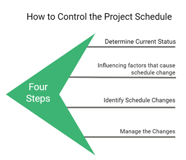 8 Easy Steps to Boost Project Schedule Management| TrueProject